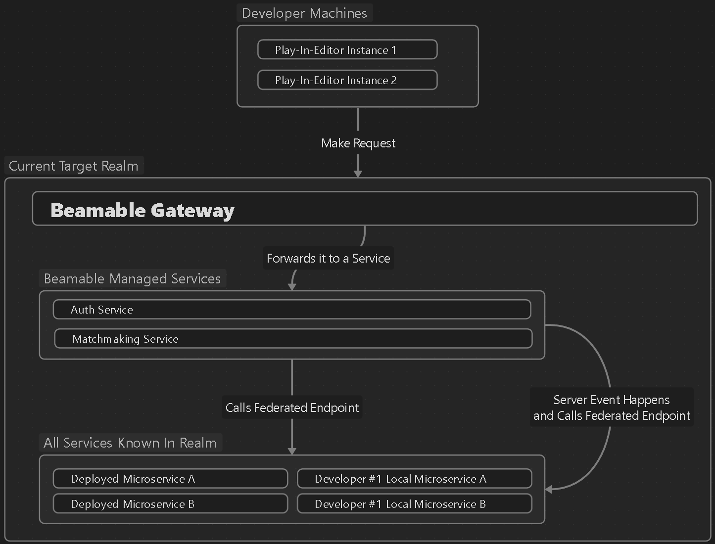 Overview - Unreal SDK
