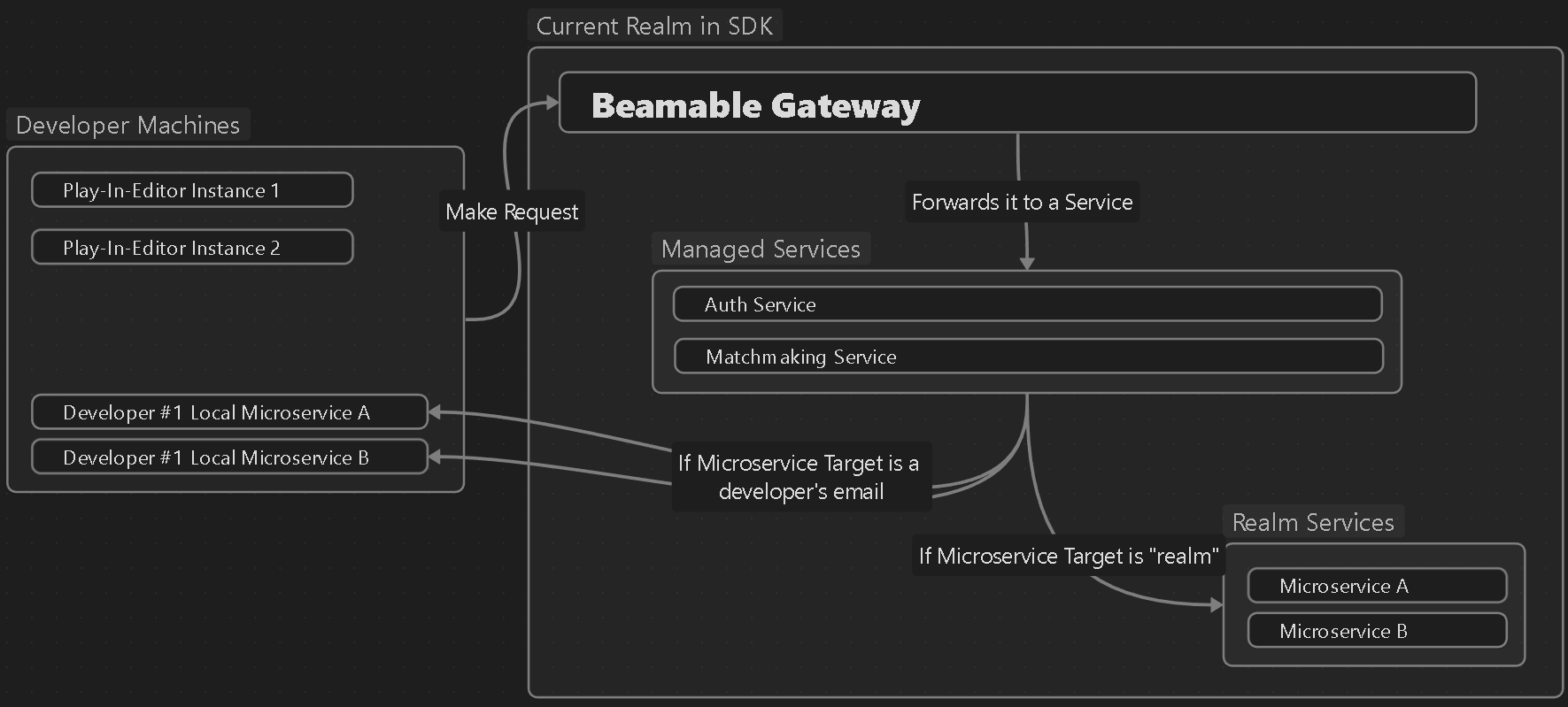 Overview - Unreal SDK
